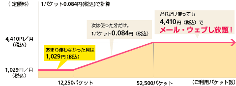 itFun.jp: docomo パケ・ホーダイ ダブル
